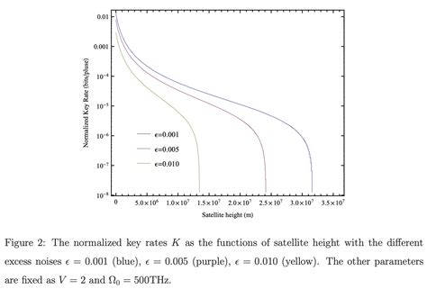 Satellite Based Continuous Variable Quantum Key Distribution Under The Earth S Gravitational