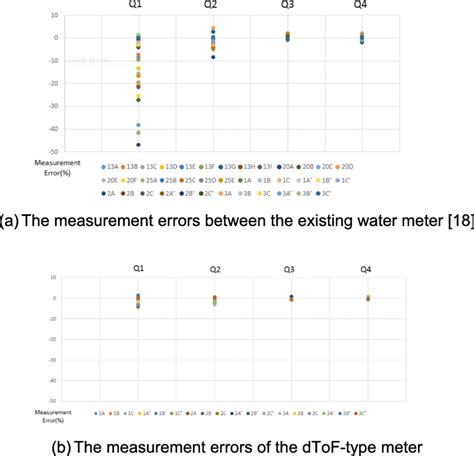 Comparison Of Measurement Errors Between The Existing Water Meter And