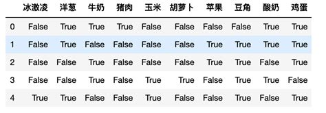 利用mlxtend进行数据关联分析 csdn博客