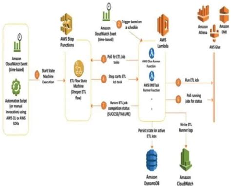 Do Your Aws Data Engineering And Data Analytics Work By Aliahmedshaikh