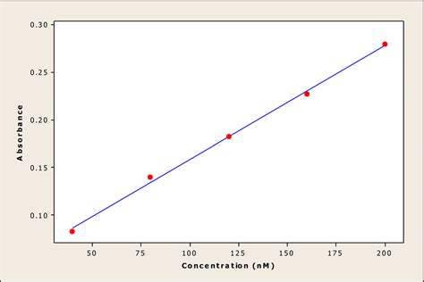 Linear Calibration Plot Of Nickel Nanotubes Ni Nts Conc 40 200 Nm