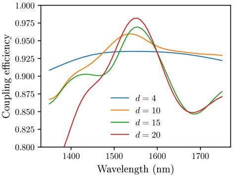 Wavelength Sweeps For The Coupling Efficiency Of The Optimal Couplers