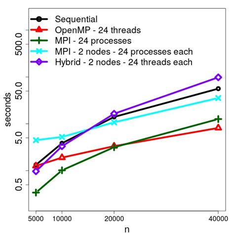 Times And Parallel Speedup For Strumpack Download Scientific Diagram
