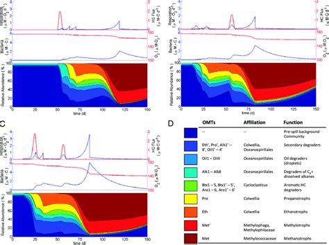 Comparison Of Microbial Community Dynamics In Water Parcels With