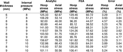 Comparison Of The Maximum Hoop And Axial Stress Between Analytical
