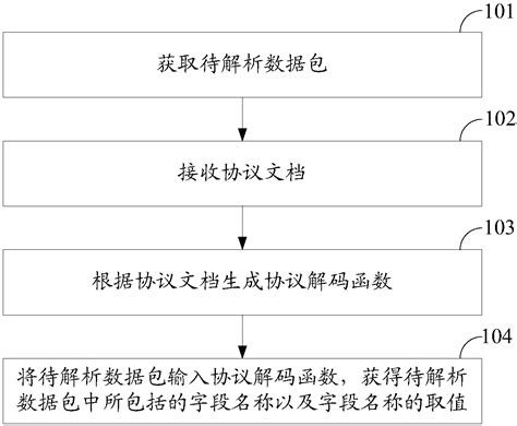 Protocol Analysis Method And Device For Data Packet Eureka Patsnap