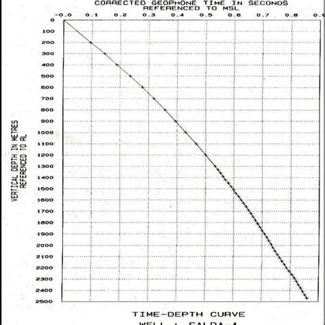 T Z Curve Saldanadi 1 Time Depth T Z Curve Has Shown That The Download Scientific Diagram