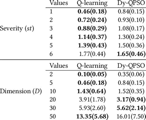 Comparison Of Offline Error Standard Deviation Be Tween Q Learning Download Scientific