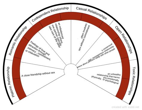 Subtil Dowsing Chart Types Of Relationships