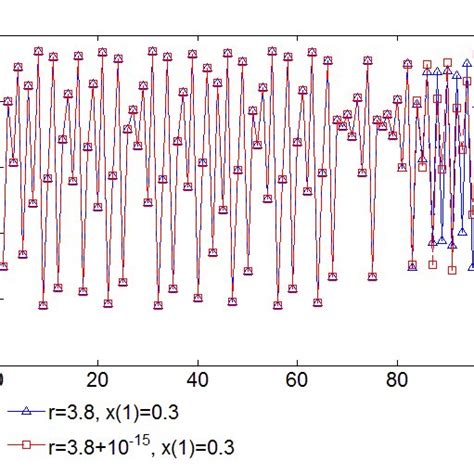 Key Sensitivity Analysis Of The Encryption Our Algorithm Is Sensitive