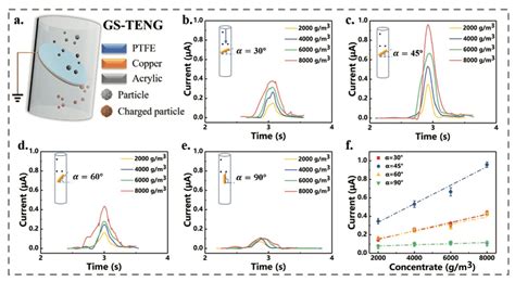A Triboelectric Nanogenerator Based Gassolid Two Phase Flow Sensor For Pneumatic Conveying