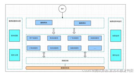 Springcloud笔记（1） 微服务和springcloud介绍