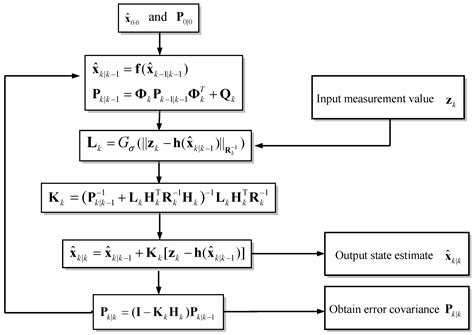 Applied Sciences Free Full Text Interacting Multiple Model Filter With A Maximum Correntropy
