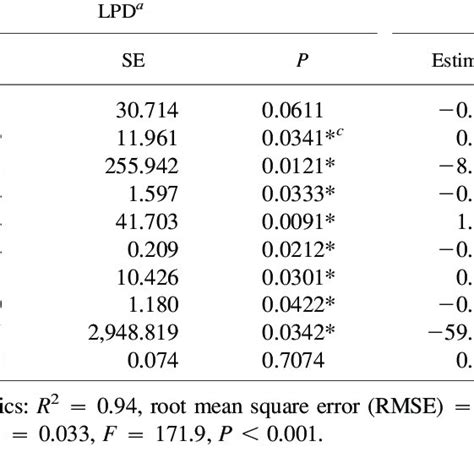 Parameter Estimates For Lpd And Gr Polynomial Regression Download