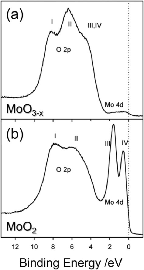 Valence Band Xps Spectra Of A Moo 3 And B Moo 2 Reprinted With
