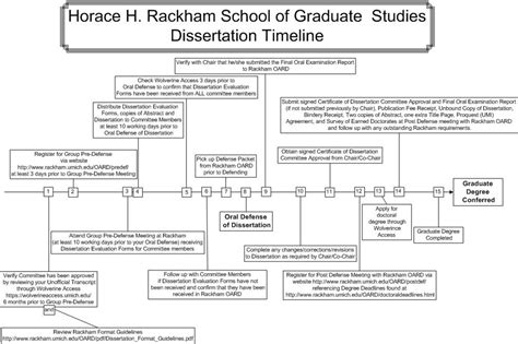 Dissertation Timeline Template