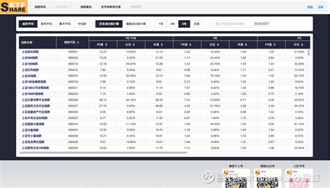 【指数估值】etf指数基金投资工具——最准确的指数估值 一切的起点2021年底，持续的疫情，我已经在香港两年没有回过内地，一直在思考未来的路该怎么走但是唯一确定的是要做自己最喜 雪球