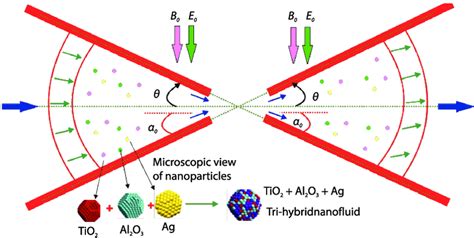 Schematic Geometry Of The Flow Download Scientific Diagram