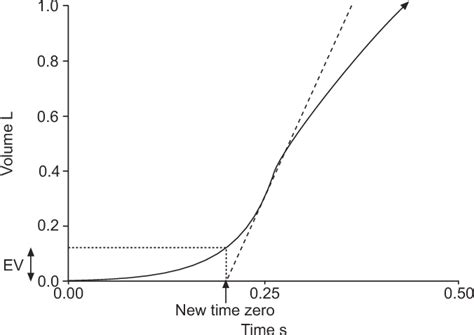 Figure 2 From Standardisation Of Spirometry Semantic Scholar