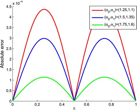 absolute error plot of problem 1 for p 1 m n 50 download
