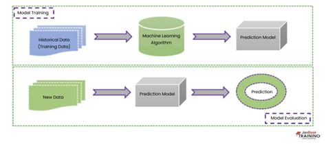 Master The Power Of Machine Learning Algorithms For Unparalleled Results