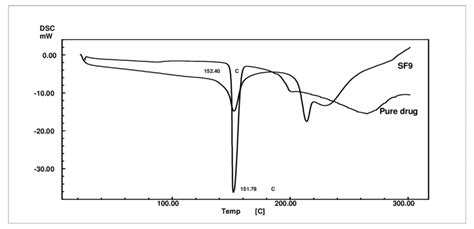Dsc Of Pure Aceclofenac And Optimise Formulation Sf9 Download Scientific Diagram