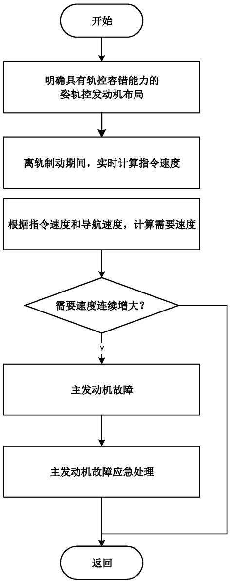 A Fault Tolerant Control Method For Orbit Control During Off Orbit Braking Of Reversible