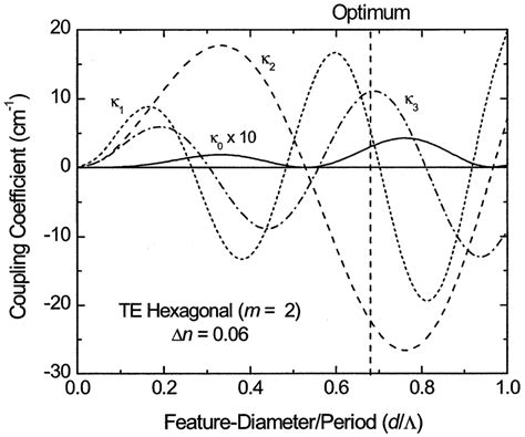 Coupling Coefficients Dotted Dashed Dashed Dotted And Solid Download Scientific