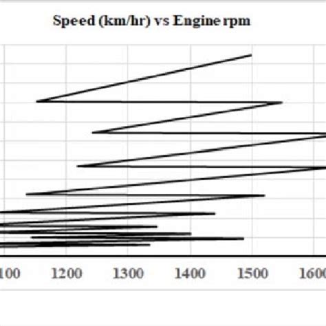 Vehicle Speed Versus Rpm Download Scientific Diagram