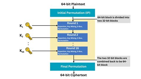 Symmetric Key Algorithms Cyberlessons