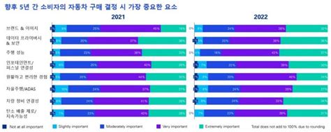 글로벌 경영진 83 자동차산업 ‘성장 전망…전기차 점유율 폭삭 아시아경제