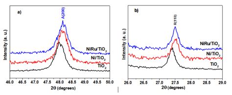 Magnified X Ray Diffraction Patterns For Tio2 Ni Tio2 And Nirutio2