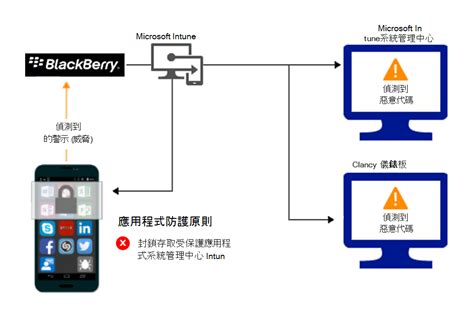 Blackberry 保護行動裝置 Mtd 和 Intune Microsoft Intune Microsoft Learn