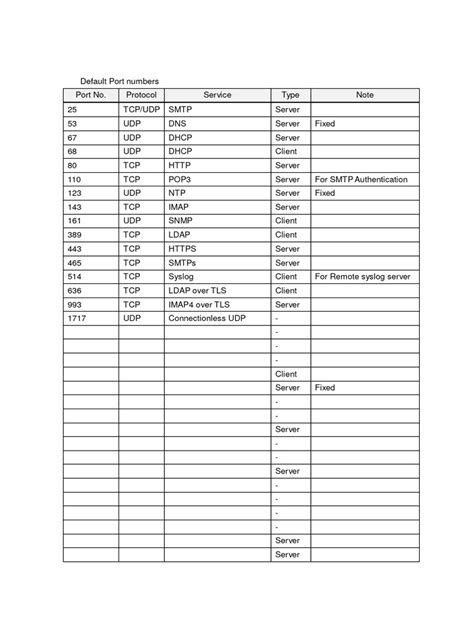 Portnumberlist Pdf Port Computer Networking File Transfer Protocol