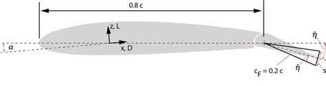 Geometry And Nomenclature Of The Aerofoil With Trailing Edge Flap