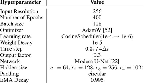 hyperparameter overview for the experiments on the ks equation