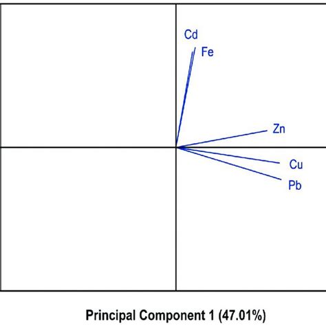 Principle Component Analysis Of Trace Elements In Sediment Download Scientific Diagram