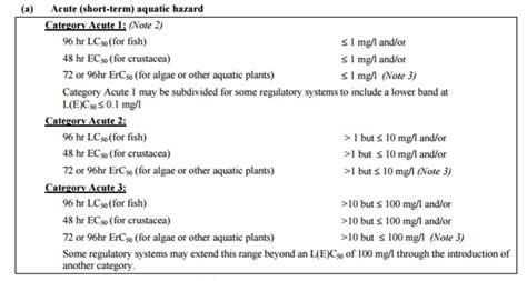 Aquatic Toxicity