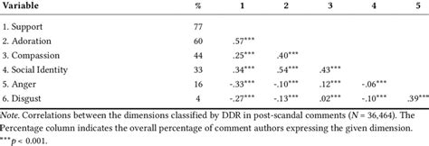 Correlations Between Post Scandal Ddr Scores Download Scientific Diagram