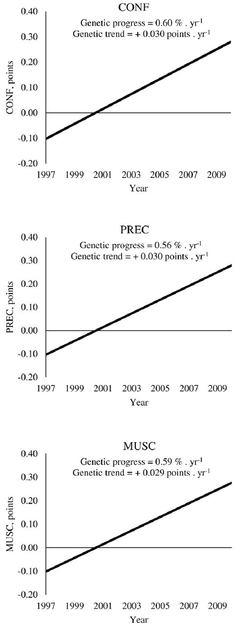 Genetic Progress And Genetic Trend For Visual Body Scores Of