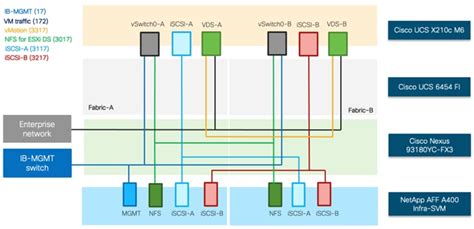 Flexpod Datacenter With Cisco Ucs X Series Vmware 7 0 U2 And Netapp Ontap 9 9 Design Guide Cisco