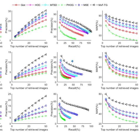 the curve charts on corel datasets retrieval experiments download scientific diagram