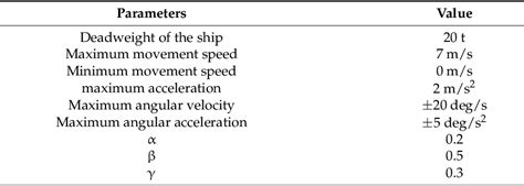 Table 3 From Unmanned Vessel Collision Avoidance Algorithm By Dynamic