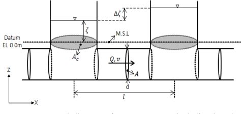 Figure 1 From Numerical Simulation Of Coastal Urban Inundation Due To Storm Surge And Rainfall