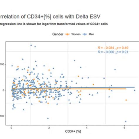 Correlation Of Cd34 Cells Left Ventricular Functional Data A Delta