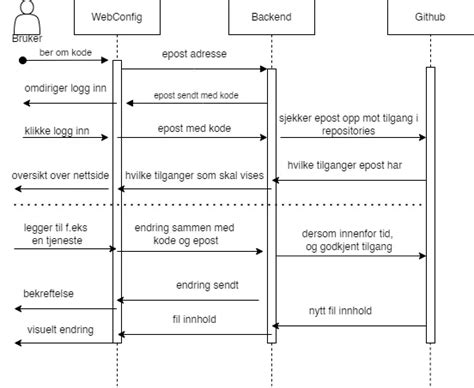 Utforming Av Webconfig