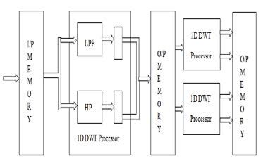 Modified Distributive Arithmetic Based D Dwt For Hybrid Neural Network Dwt Image Compression