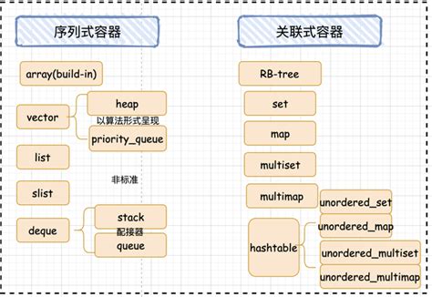 超硬核 2 万字 20 图带你手撕 stl 序列式容器源码 知乎