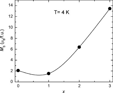 The Saturation Magnetization Ms At 4 K Download Scientific Diagram