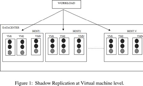 figure 1 from shadow replication using dynamic core allocation for application fault tolerance
